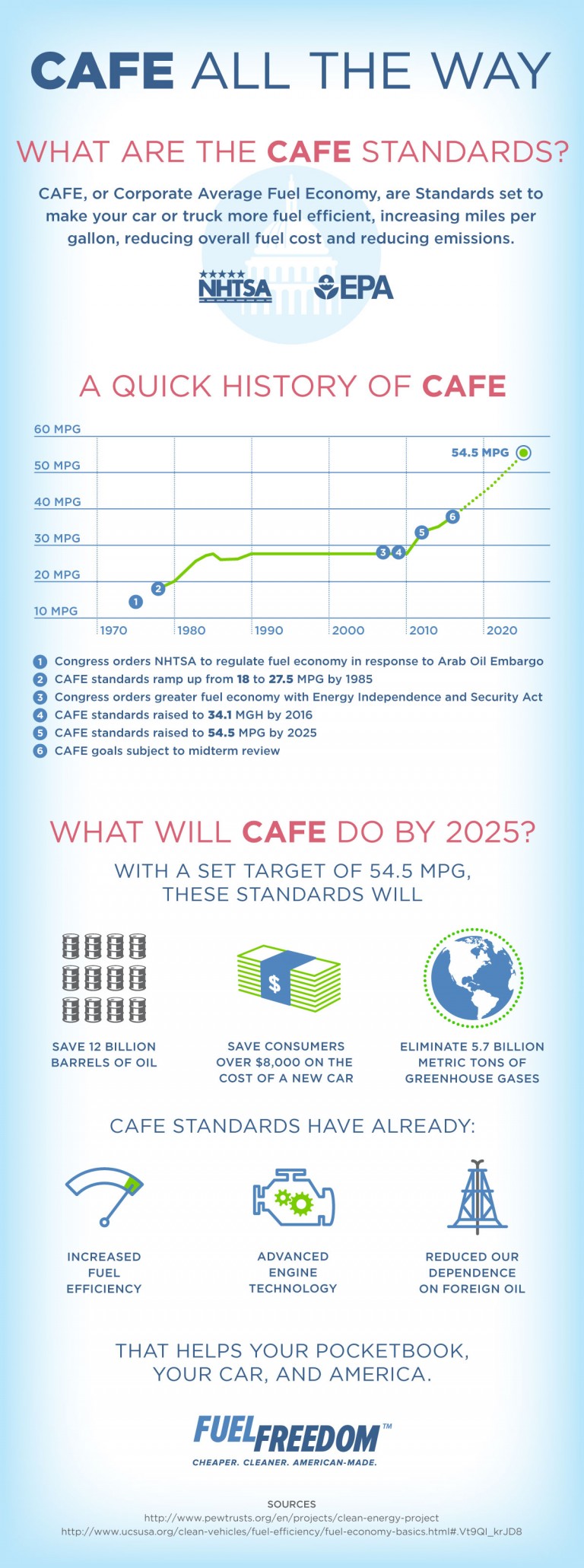 CAFE-standards-infographic_1200X3220 - Fuel Freedom Foundation