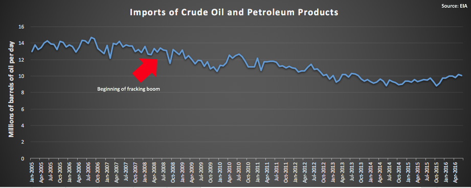 Why is the U.S. still dependent on foreign oil?