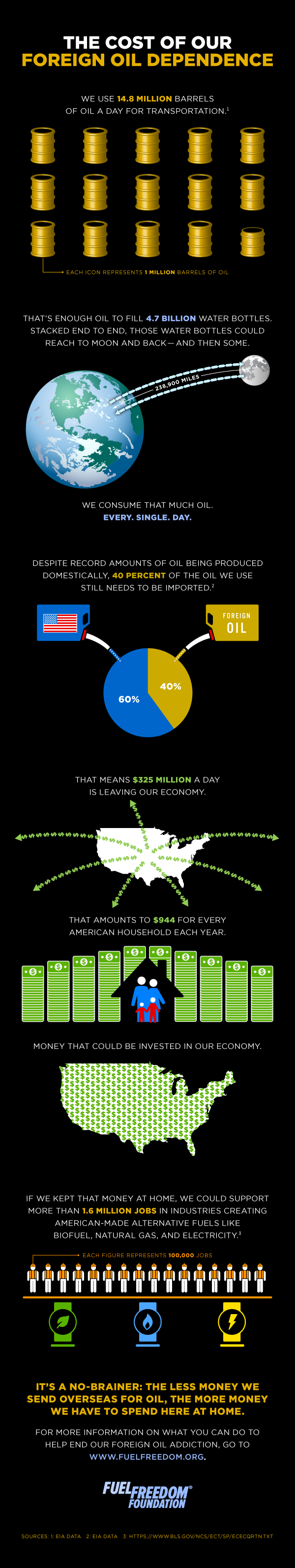 oil-import-infographic-final - Fuel Freedom Foundation